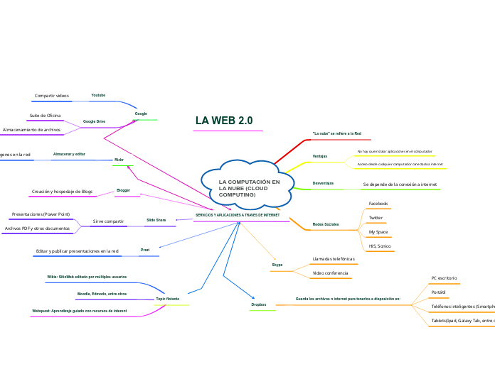 LA COMPUTACIÓN EN LA NUBE (CLOUD COMPUTING...- Mind Map